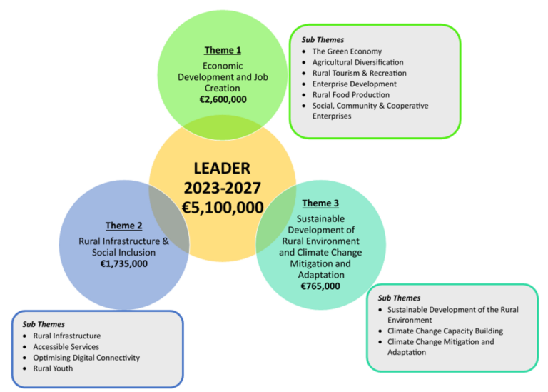 LEADER Programme | LEADER Funding | Rural Development